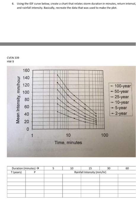 Solved Using the IDF curve below create a chart that relates | Chegg.com