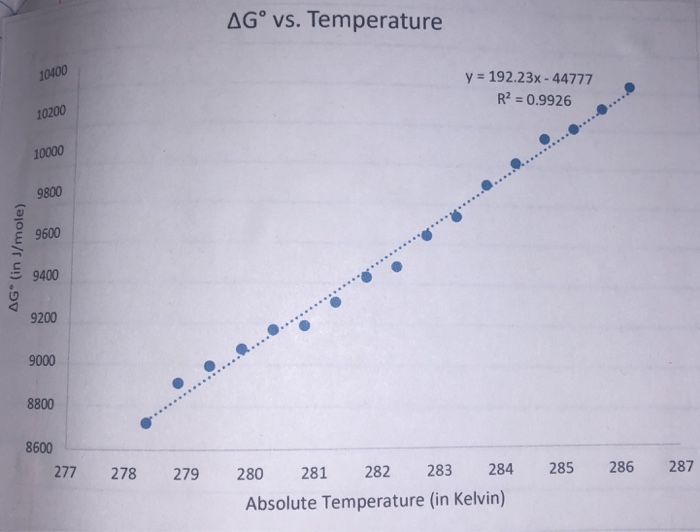Solved POST-LAB QUESTIONS 1. Based on the data given by your | Chegg.com