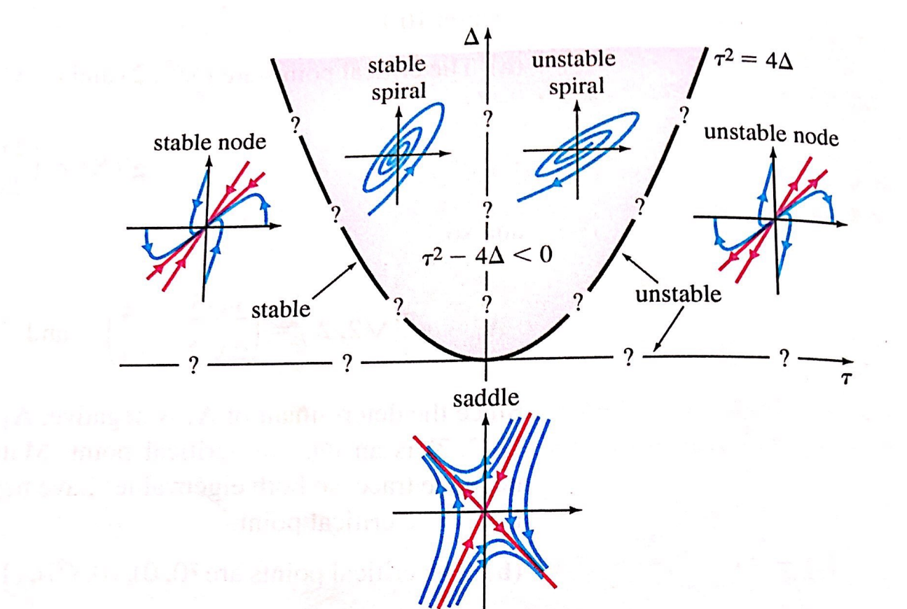 Solved Given The Second order Nonlinear Differential Chegg