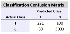 Solved Given the following classification confusion matrix, | Chegg.com