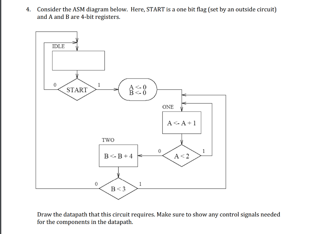 Solved 4. Consider the ASM diagram below. Here, START is a | Chegg.com