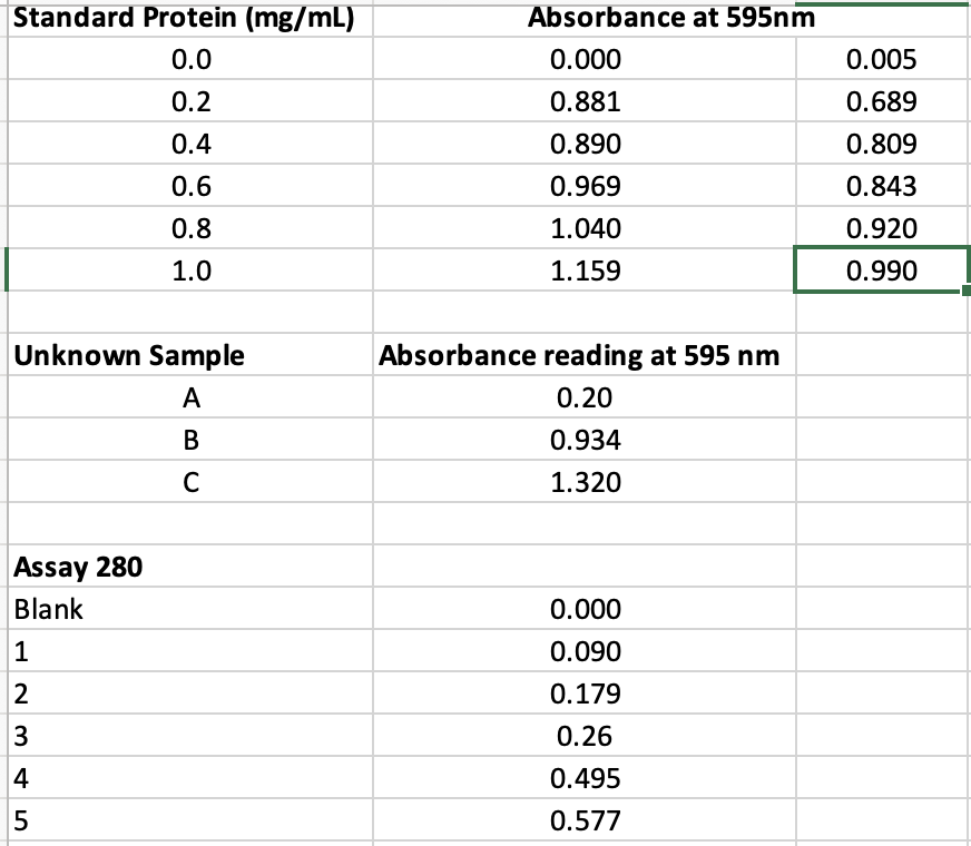 Solved Calculate the concentration of your unknown sample | Chegg.com