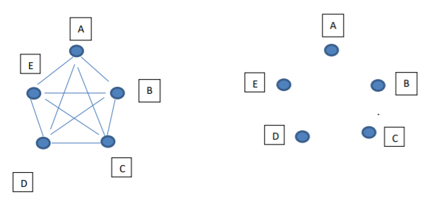 Solved The 𝐾5 graph below on the left is non-planar. Remove | Chegg.com