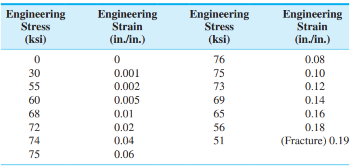 Solved Table 4 presents information from a stress-strain | Chegg.com