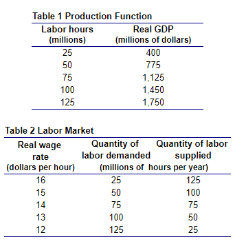 Solved 25 Table 1 Production Function Labor hours Real GDP | Chegg.com