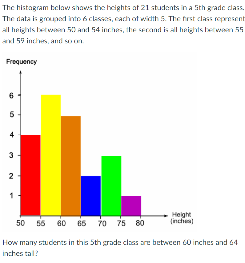 Solved The histogram below shows the heights of 21 students | Chegg.com