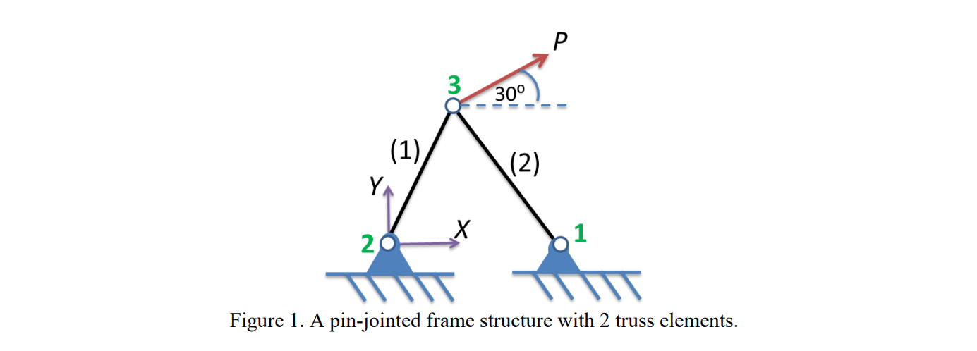 Solved Consider a pin-jointed frame structure shown in | Chegg.com