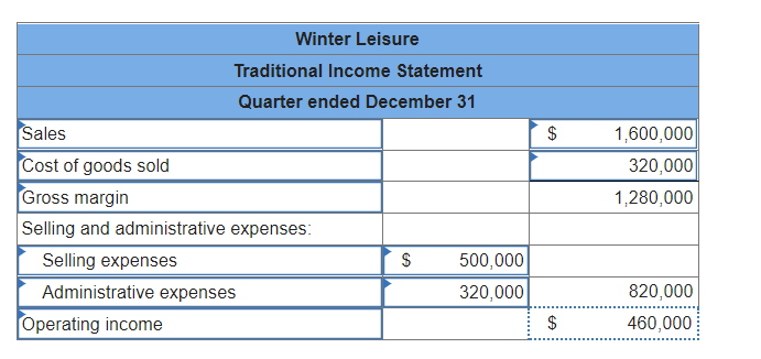Solved Here is the traditional income statement for the | Chegg.com