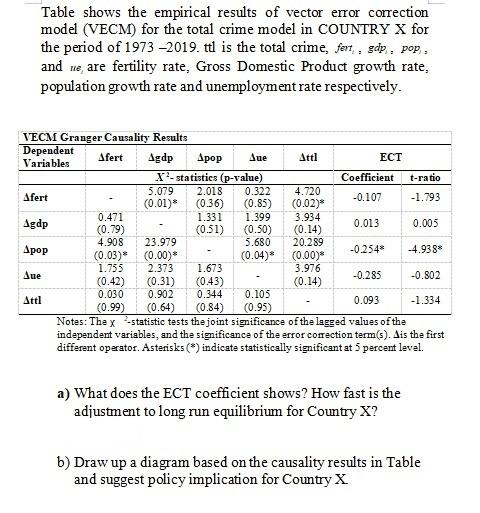 Solved Table shows the empirical results of vector error | Chegg.com