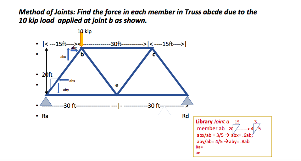 Solved Method of Joints: Find the force in each member in | Chegg.com