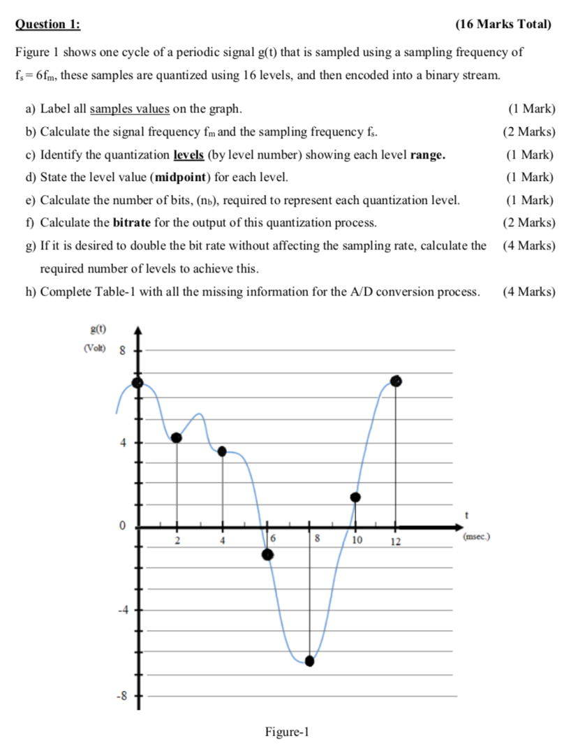 Solved Question 1: (16 Marks Total) Figure 1 shows one cycle | Chegg.com