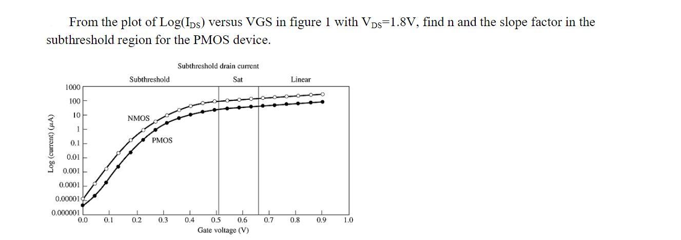 Solved From the plot of Log(IDs) versus VGS in figure 1 with | Chegg.com