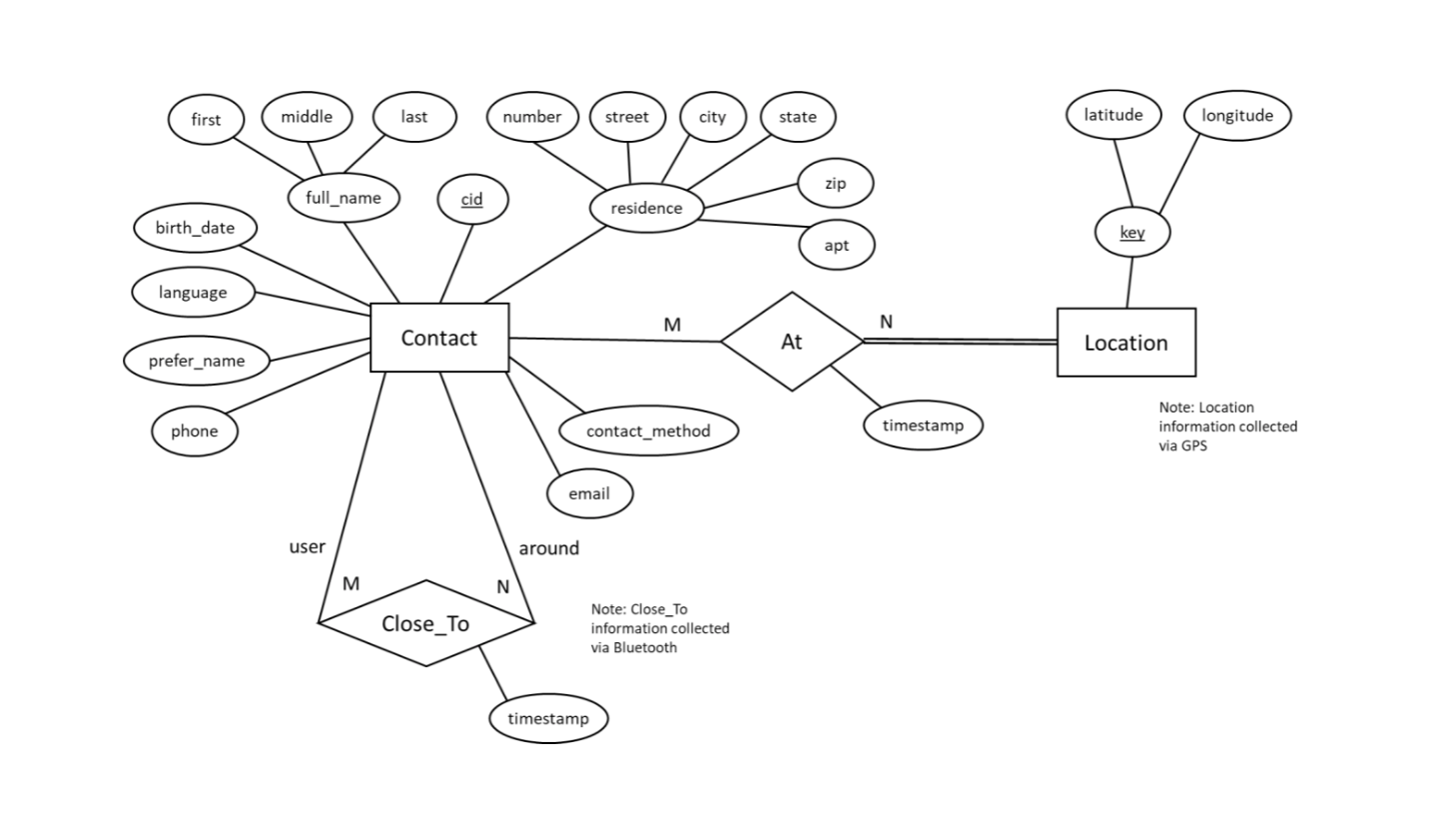 Solved Normalize your design and create the relational | Chegg.com