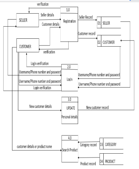 Solved PLEASE HELP ME PLEASE THIS IS MY SHOPEE SYSTEM | Chegg.com