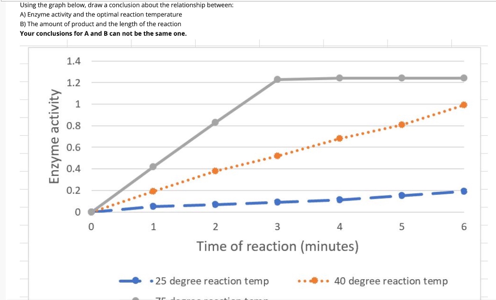 Using the graph below, draw a conclusion about the | Chegg.com