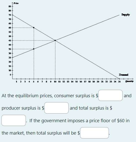 Solved At The Equilibrium Prices Consumer Surplus Is Chegg