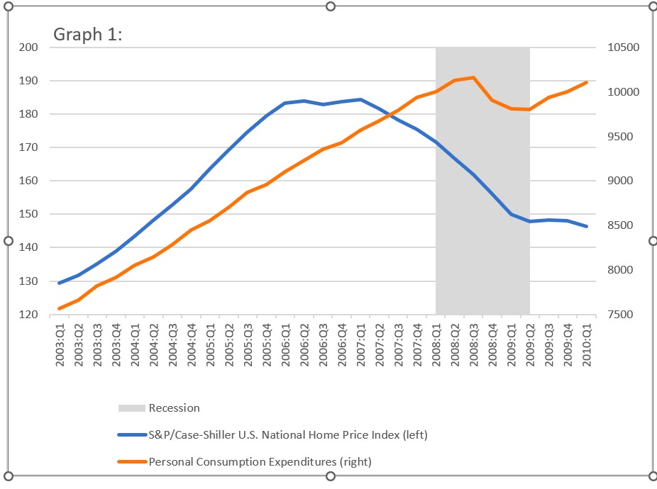 Solved According To Graph1 Why And How A Decrease In The Chegg