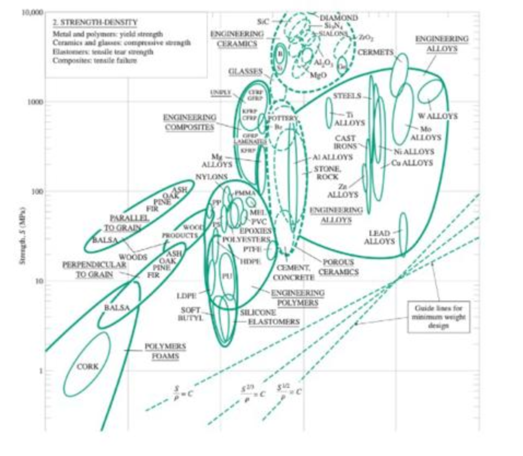 This question is about material selection process for | Chegg.com