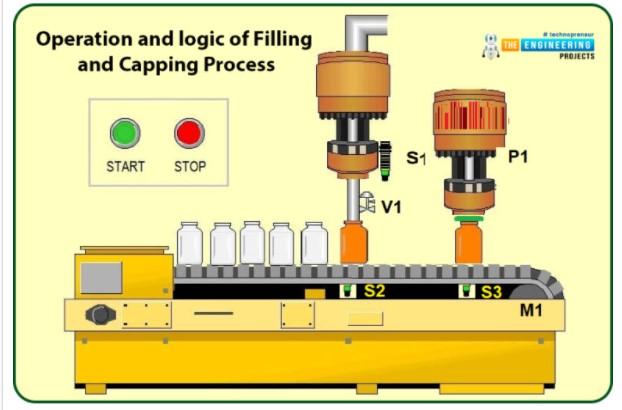 Solved Operation and logic of Filling and Capping Process | Chegg.com