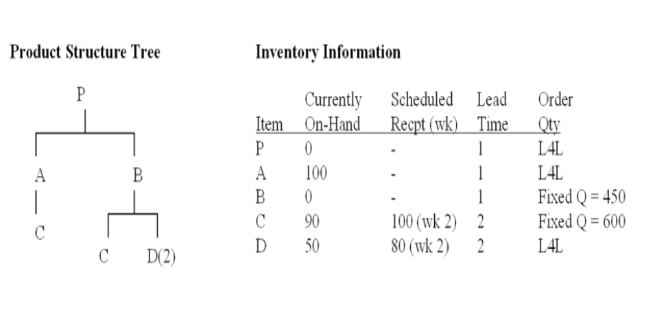 Solved Given the product tree diagram and develop a | Chegg.com