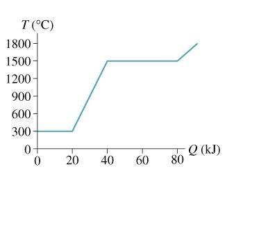 Solved In the figure shown the temperature of 328.17 g of | Chegg.com