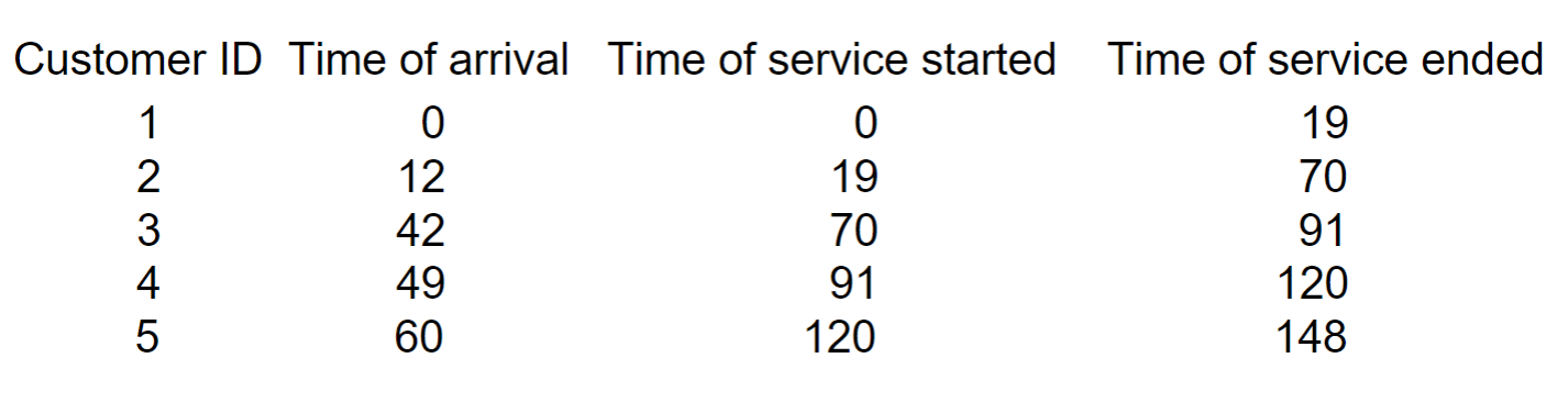 Solved Q1.1. Throughput Q1.2. Average wait time (of a | Chegg.com