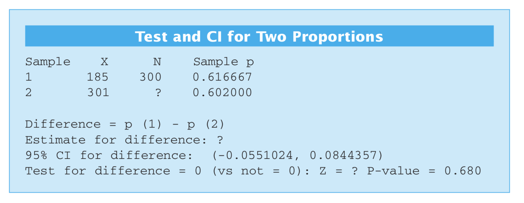Solved Test and CI for Two Proportions Sample X N Sample p 1 | Chegg.com