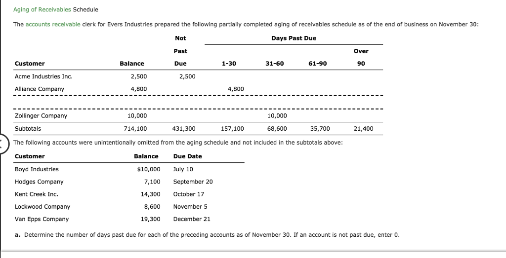 Solved Aging of Receivables Schedule The accounts receivable | Chegg.com