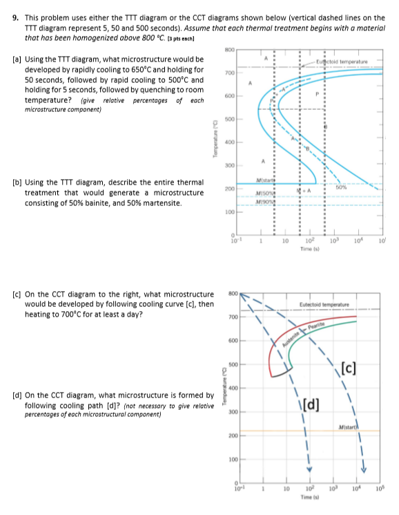 Solved BDO 9. This problem uses either the TTT diagram or | Chegg.com