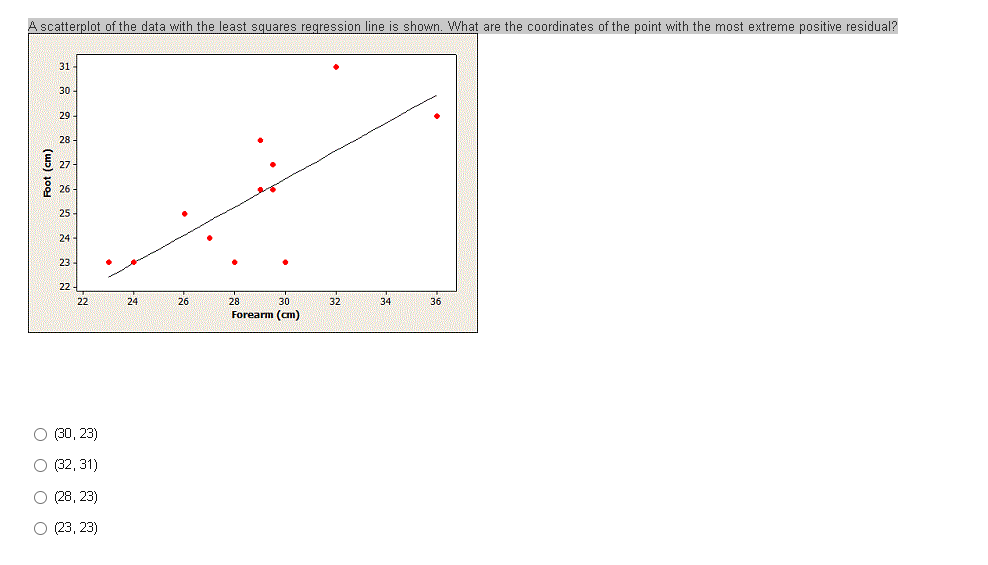 Solved A scatterplot of the data with the least squares | Chegg.com