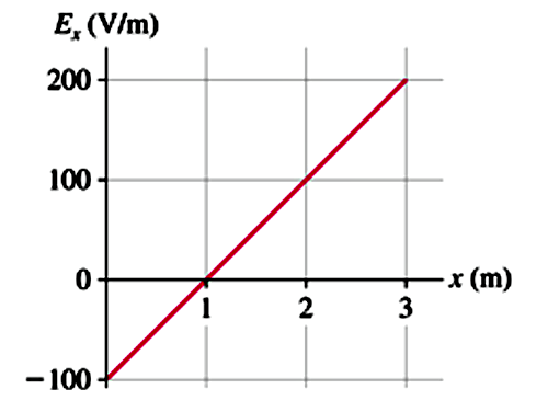 Solved deal the following graph of the electric fieldEx in a | Chegg.com