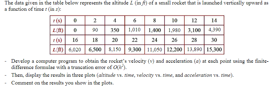 Solved The data given in the table below represents the | Chegg.com