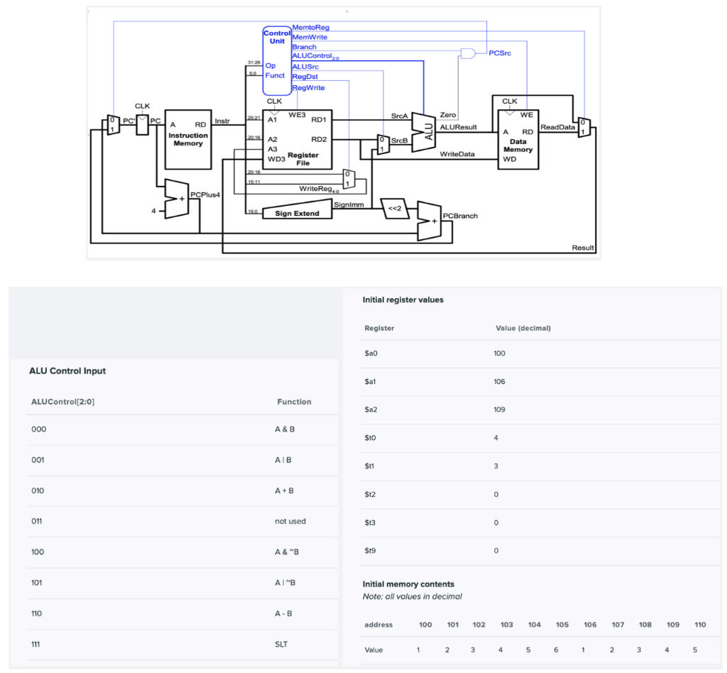 Solved Please provide ALUSrc and RegDst and RegWrite signal | Chegg.com
