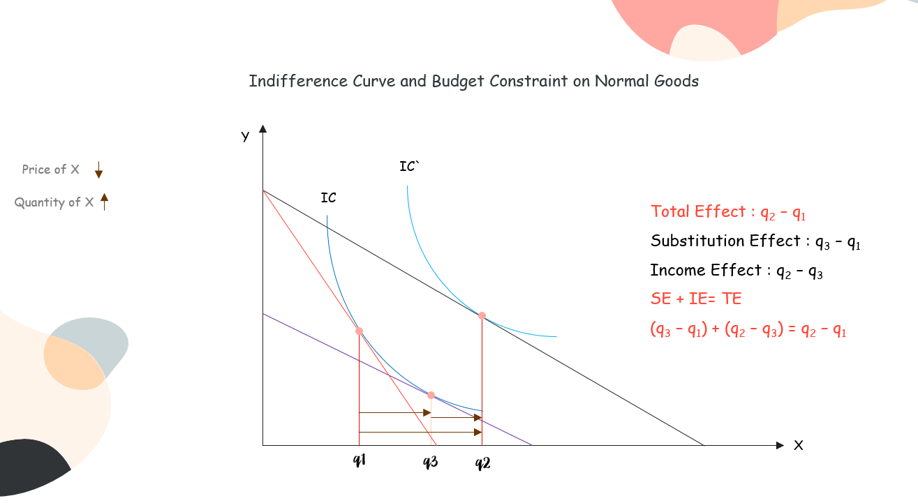 Solved Indifference Curve and Budget Constraint on Normal | Chegg.com