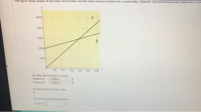 Solved 22x + 6800 and the total revenue function R(x)-68 | Chegg.com