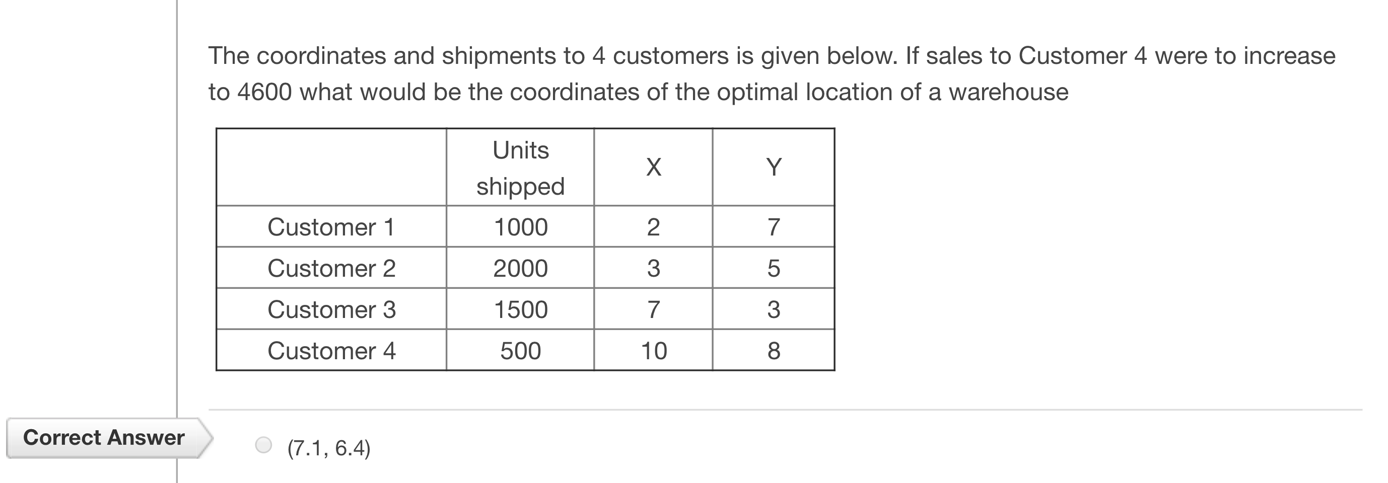 Solved The coordinates and shipments to 4 customers is given | Chegg.com