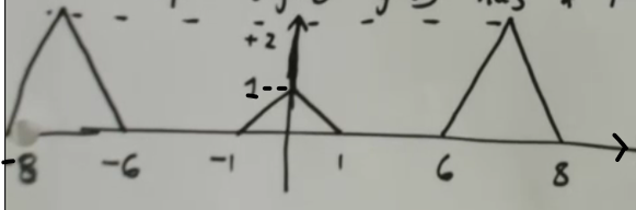 Solved Find the Fourier Transform of the periodic triangular | Chegg.com