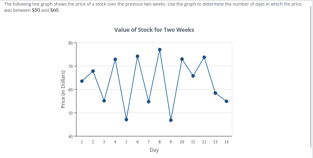 Solved The following line graph shows the price of a stock | Chegg.com