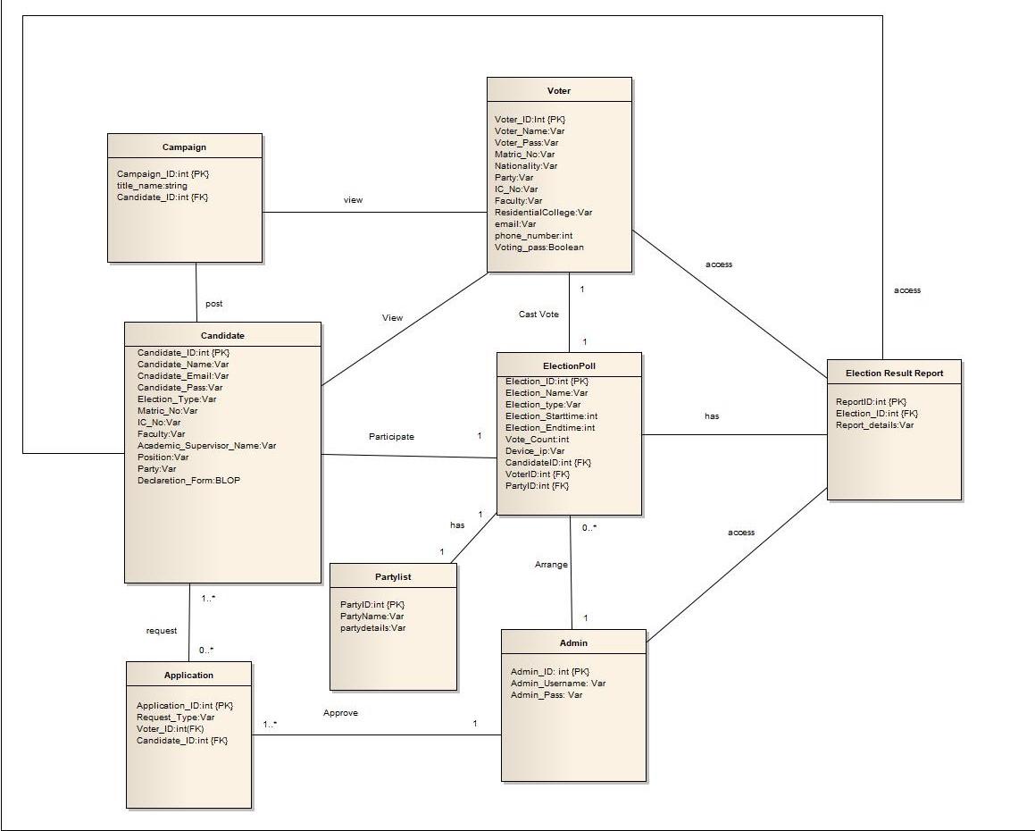 Solved Voter Campaign Campaign_ID:int [PK] title_name:string | Chegg.com