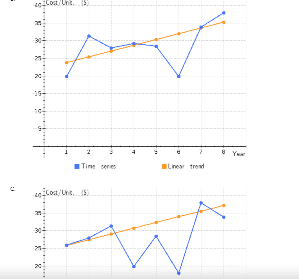 Solved a. Choose the correct graph for the time series and | Chegg.com