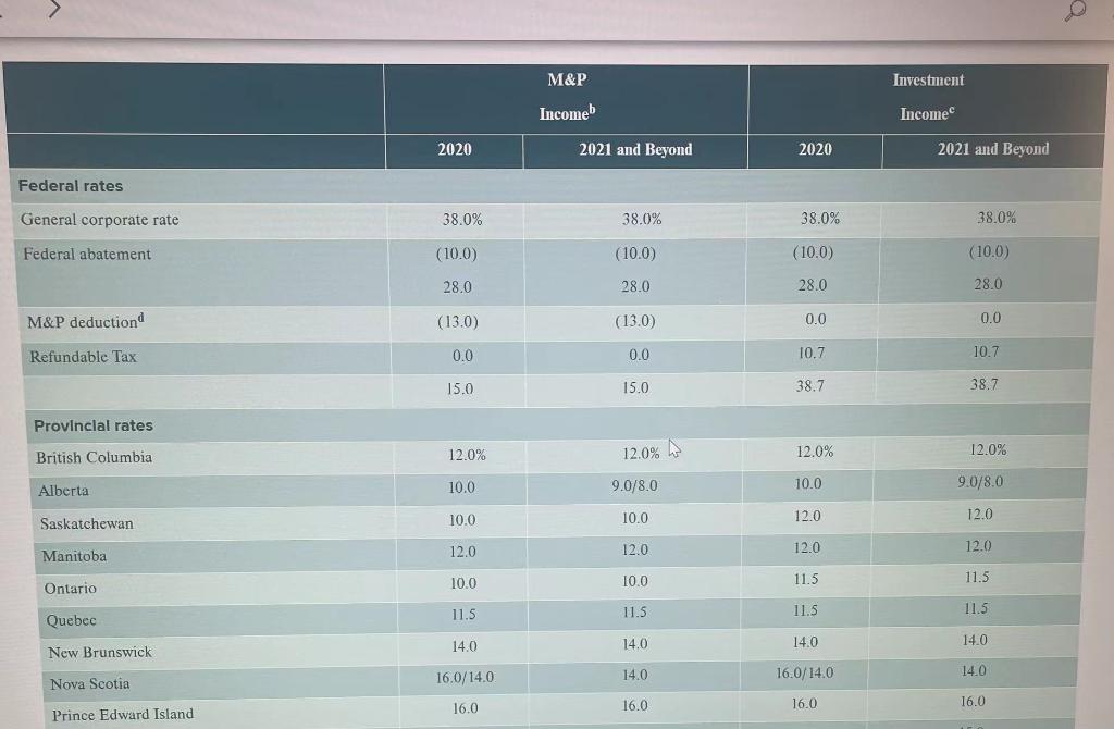 Solved In 2021, Alberta-based Corporation Growth has $90,000 | Chegg.com