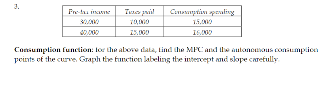 Solved Consumption function: for the above data, find the | Chegg.com