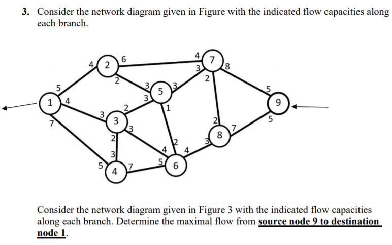 Solved 3. Consider the network diagram given in Figure with | Chegg.com
