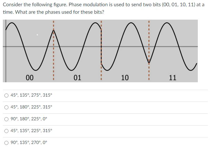 Solved Consider the following figure. Phase modulation is | Chegg.com