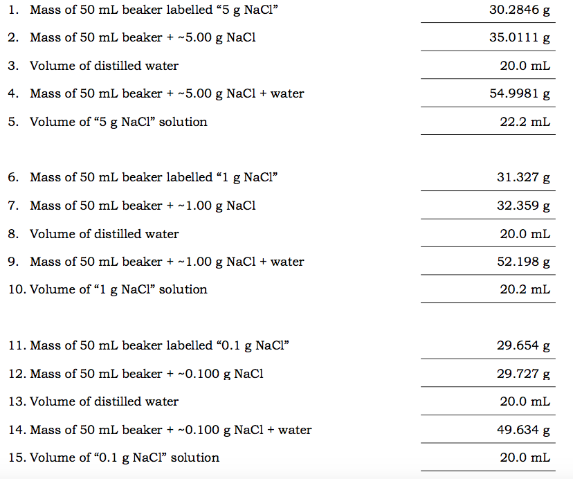 Solved Part 1 Mass of 50 mL beaker 30.1518 g Volume of | Chegg.com