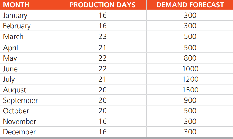 Solved Prepare a graph of the monthly forecasts and average | Chegg.com