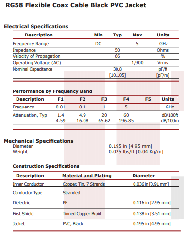 For RG58 coaxial cable a. Submit a calculation of the | Chegg.com