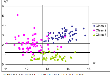 Solved Interpret the supervised scatter plot depicted below | Chegg.com