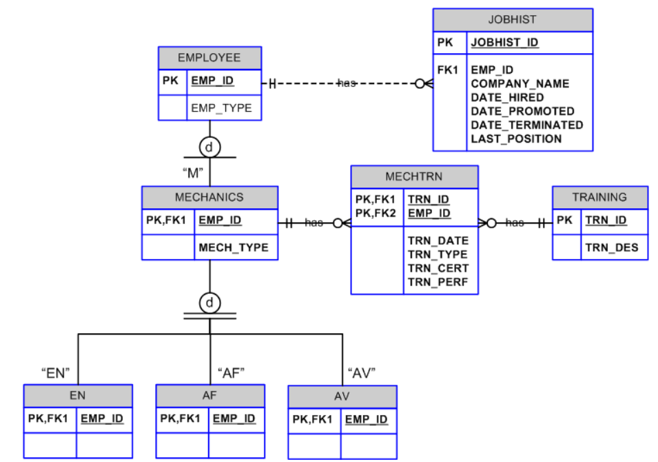 Solved This segment of an ERD displays a specialization | Chegg.com
