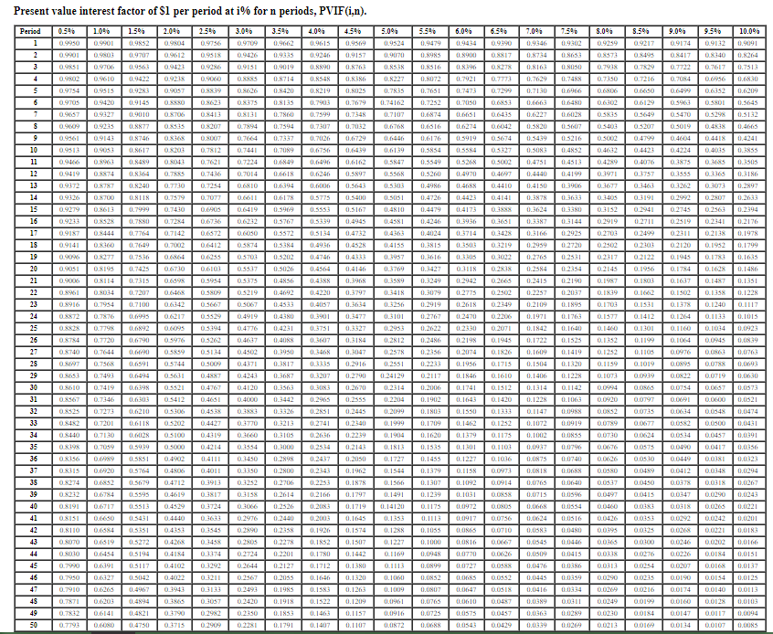 Solved Complete the following using compound future value. | Chegg.com